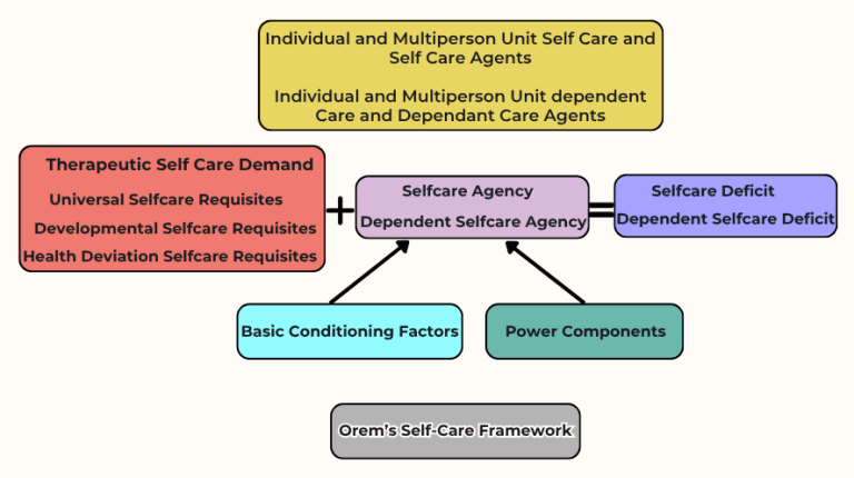 Orem’s Self-Care Deficit Theory - Nurseslab