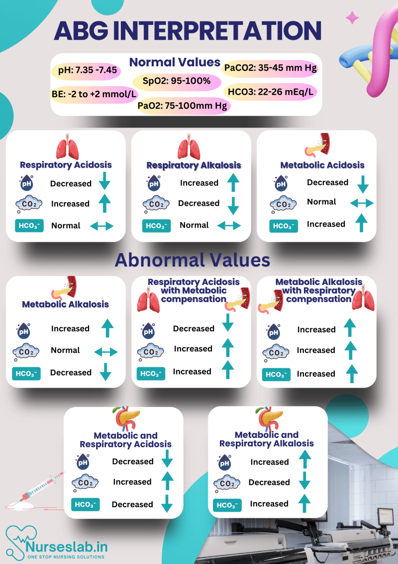 ABG Interpretation for Nurses - Nurseslab