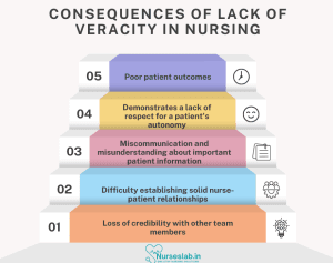 Veracity in Nursing: Decoded - Nurseslab