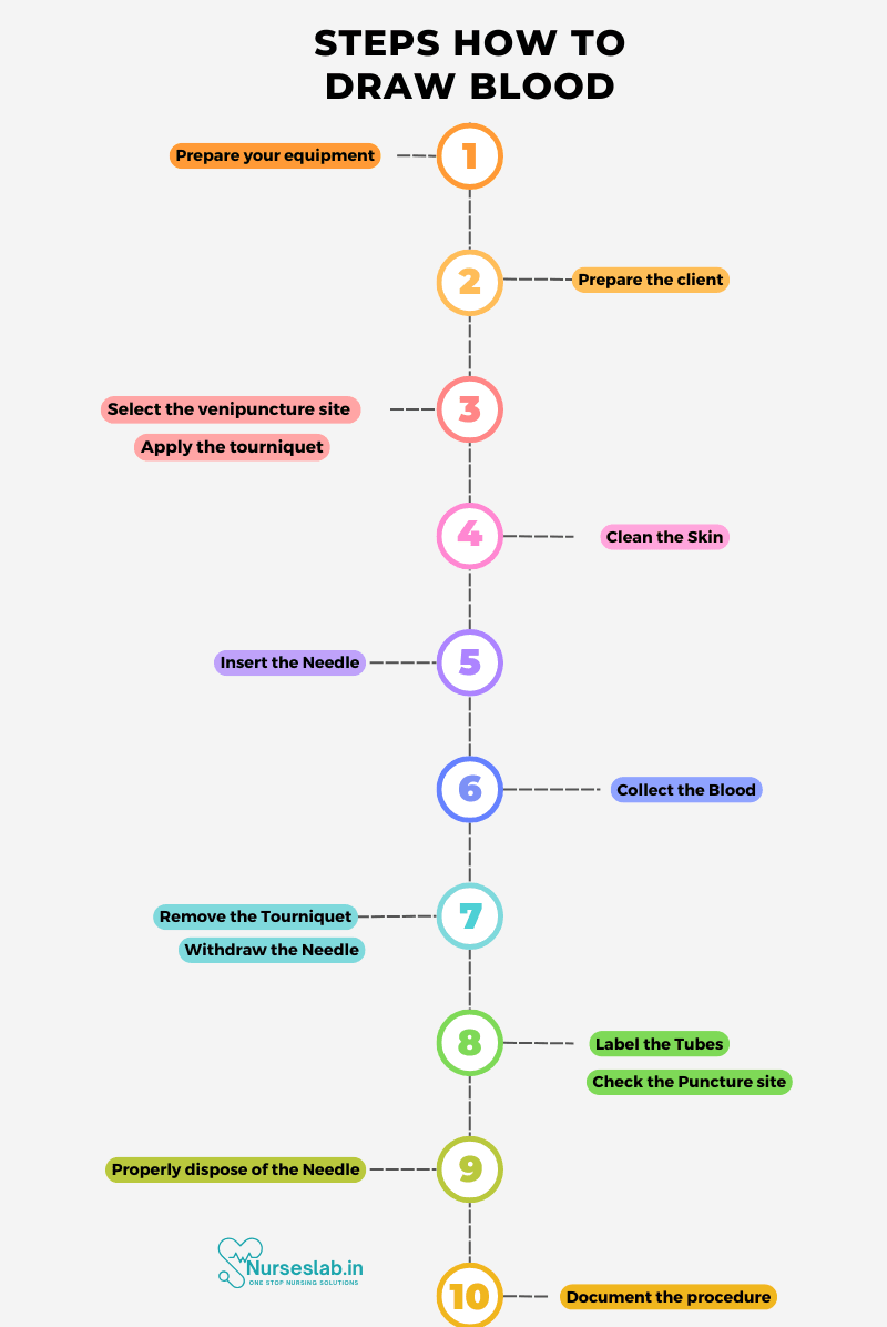 Blood Sampling: How To Draw Blood - Nurseslab