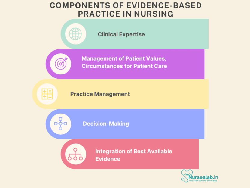 The Role of Evidence Based Practice in Nursing - Nurseslab