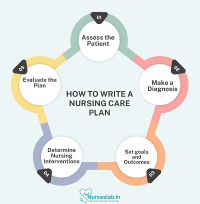 How to Write a Nursing Care Plan: A Detailed Guide Using the ADOPIE ...