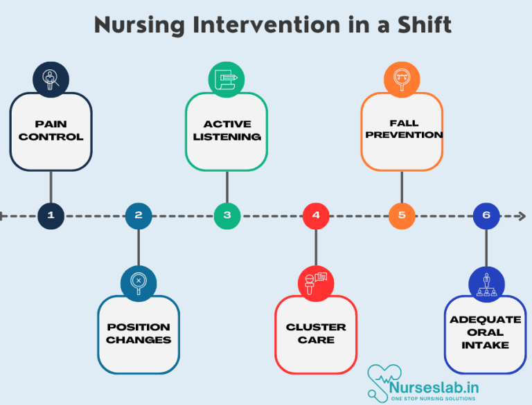 Implementing the Nursing Interventions in Care Plan - Nurseslab