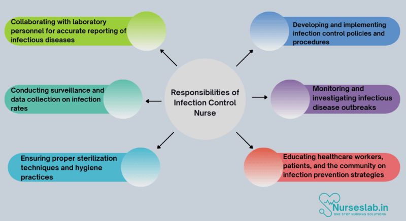 Role of an Infection Control Nurse - Nurseslab