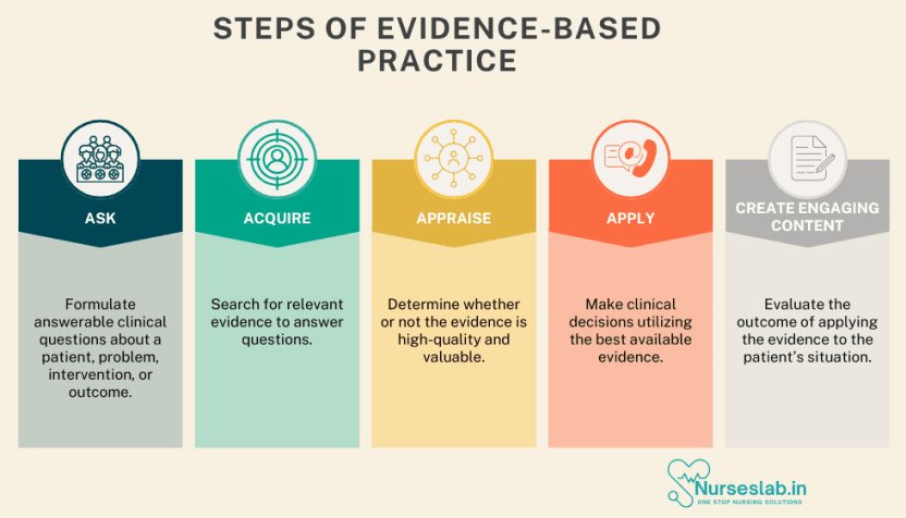 The Role of Evidence Based Practice in Nursing - Nurseslab