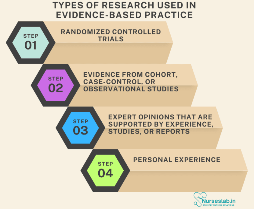 The Role of Evidence Based Practice in Nursing - Nurseslab