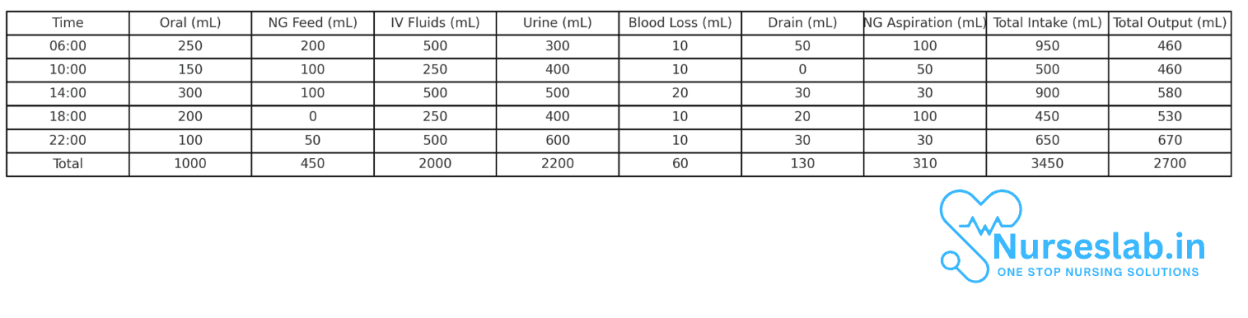 Monitoring and Recording of Intake and Output - Nurseslab
