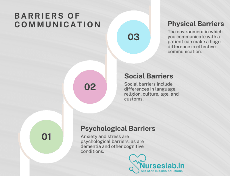 Importance of Effective Communication in Nursing - Nurseslab