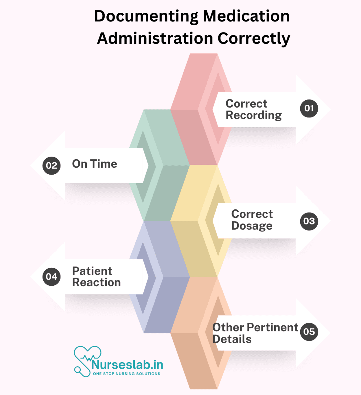 Nursing Documentation Standards - Nurseslab
