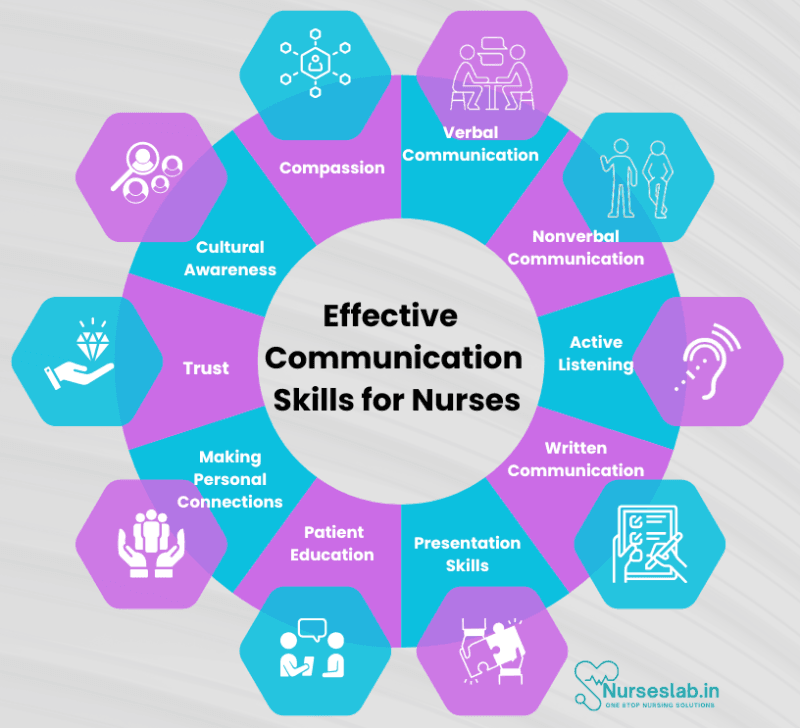 Importance of Effective Communication in Nursing - Nurseslab