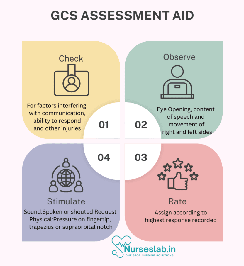 Glasgow Coma Scale (GCS): Understanding & Interpretation - Nurseslab.in