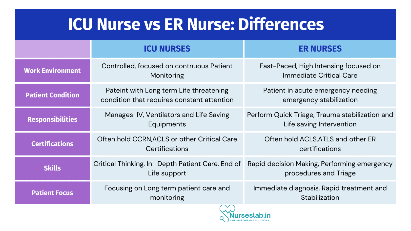 Difference between ICU Nurse & ER Nurse - Which Speciality to Choose - Nurseslab.in