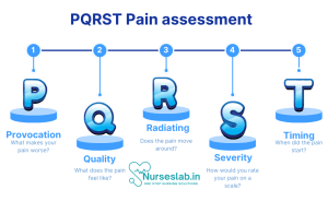 Performing PQRST Pain Assessment: Explained - Nurseslab