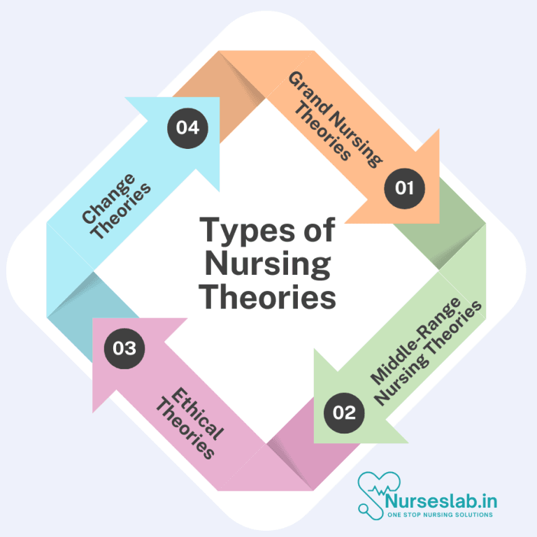 Evolution of Nursing Theories - Nurseslab
