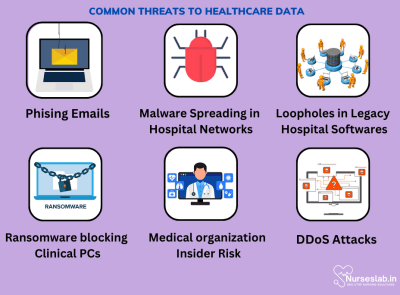 Importance of Data Security in Nursing Practice - Nurseslab