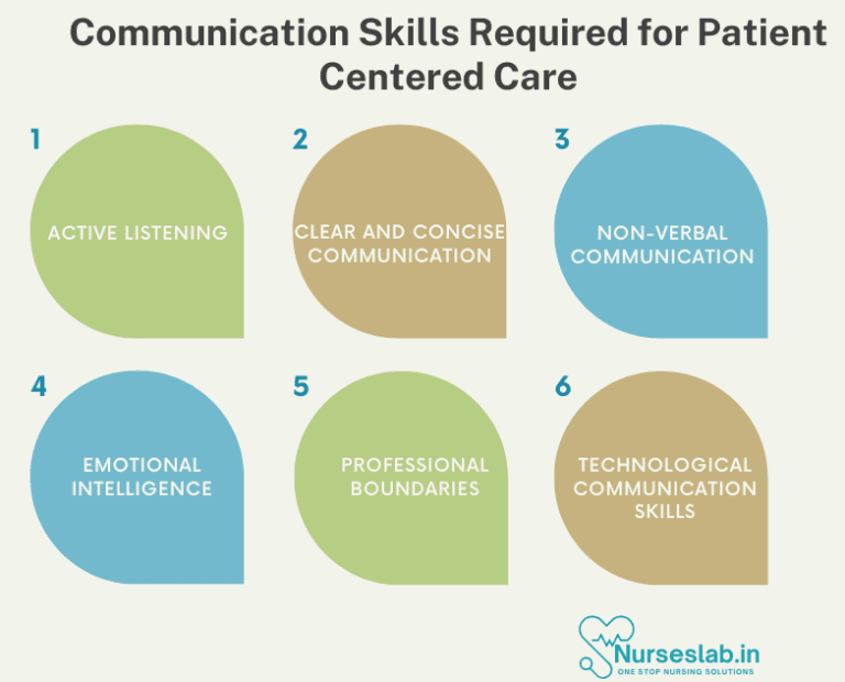 Patient-Centered Care in Nursing: Explained - Nurseslab