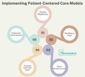 Patient-Centered Care in Nursing: Explained - Nurseslab