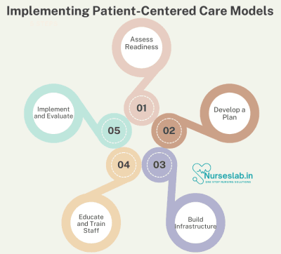 Patient-Centered Care in Nursing: Explained - Nurseslab