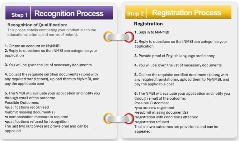 NMBI Nurse Registration: How to do: How to do - Nurseslab