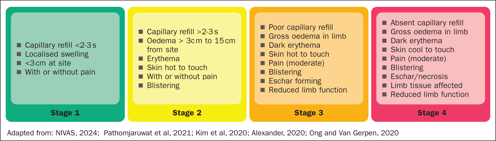 IV Therapy: Infiltration vs Extravasation with Case Studies - Nurseslab