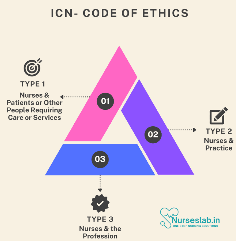 Nursing Code of Ethics: Explained - Nurseslab