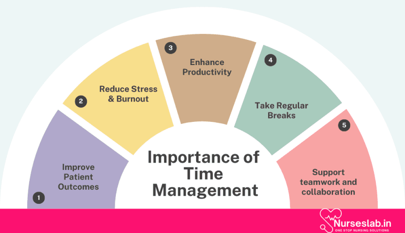 Time Management in Nursing: Explained - Nurseslab