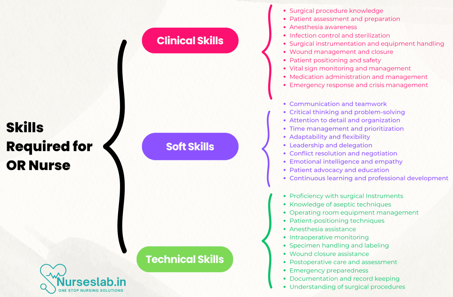 Essential Skills Required for an Operating Room Nurse - Nurseslab