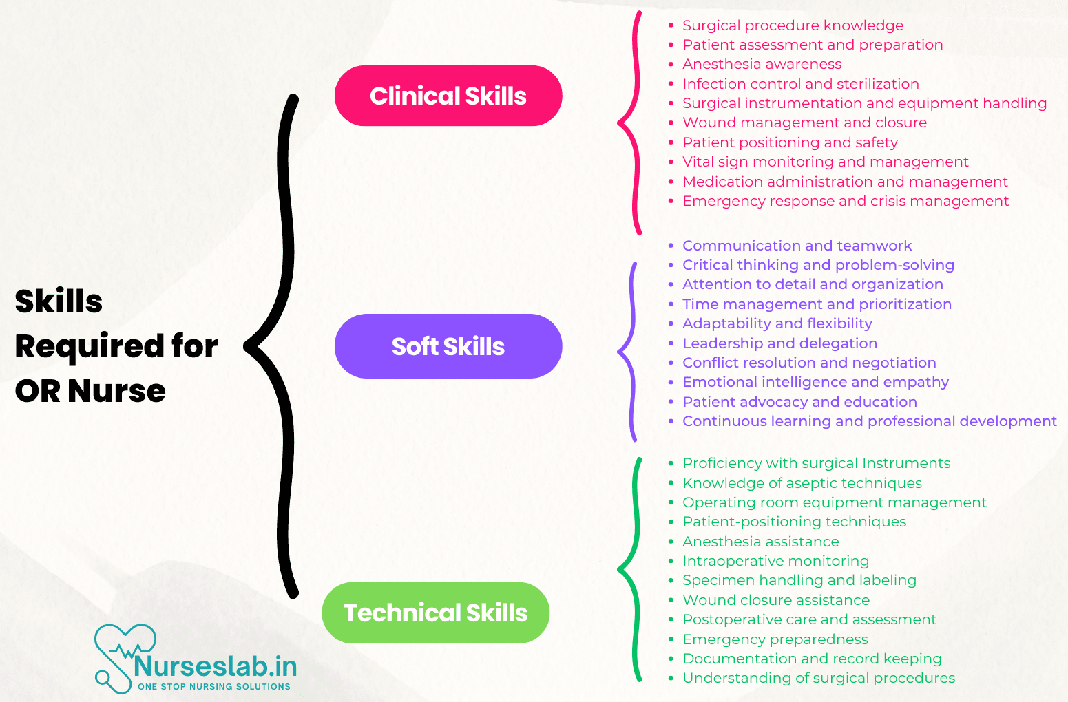 Essential Skills Required for an Operating Room Nurse - Nurseslab