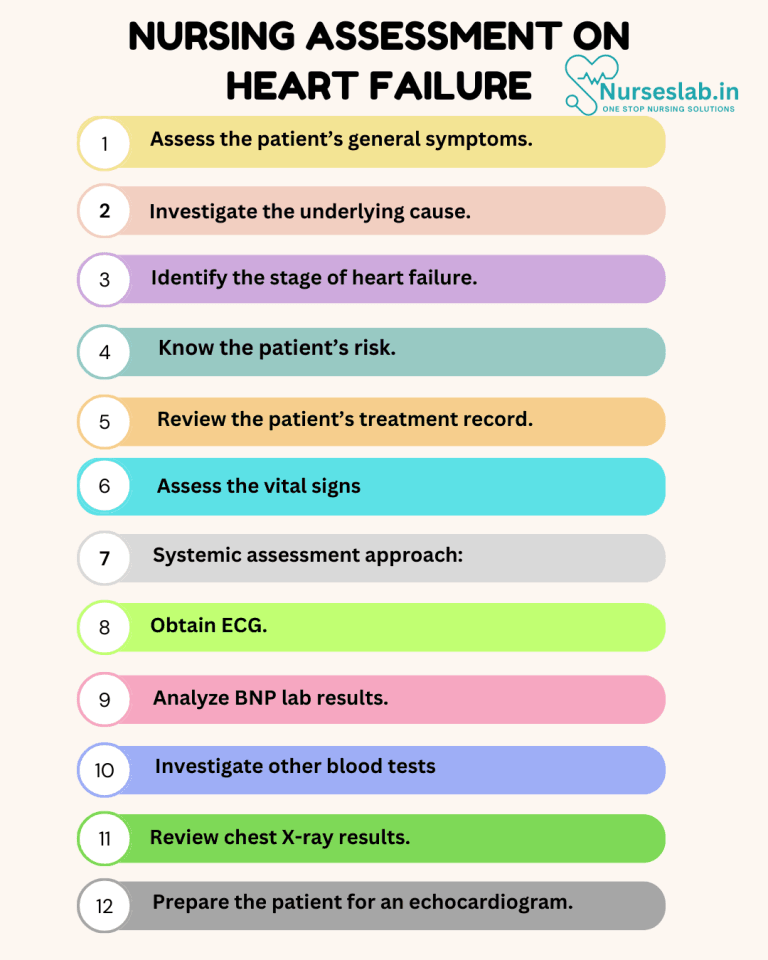 Nursing Care Plan on Heart Failure - Nurseslab