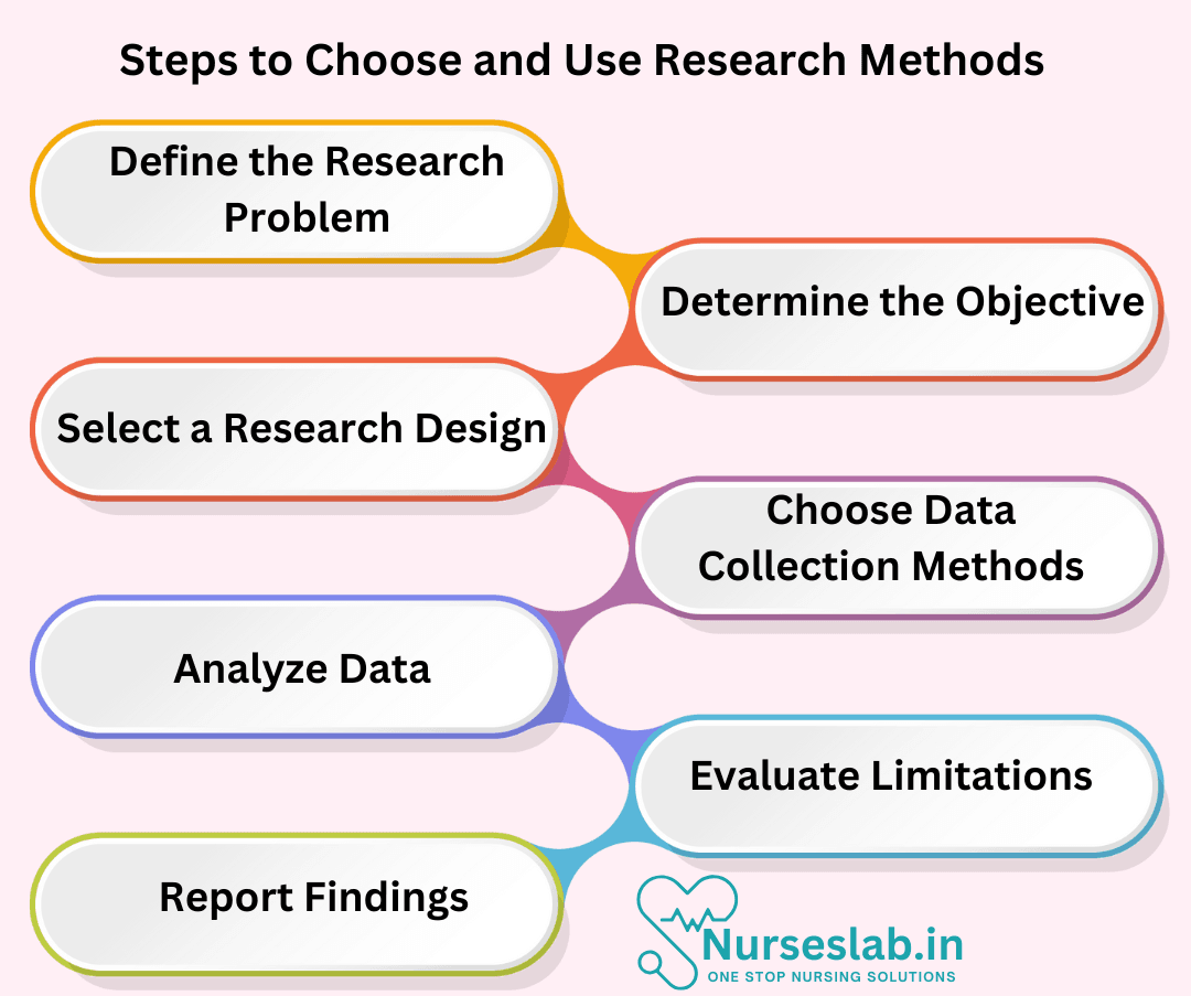 Research Methods – Steps to Choose and Use - Nurseslab