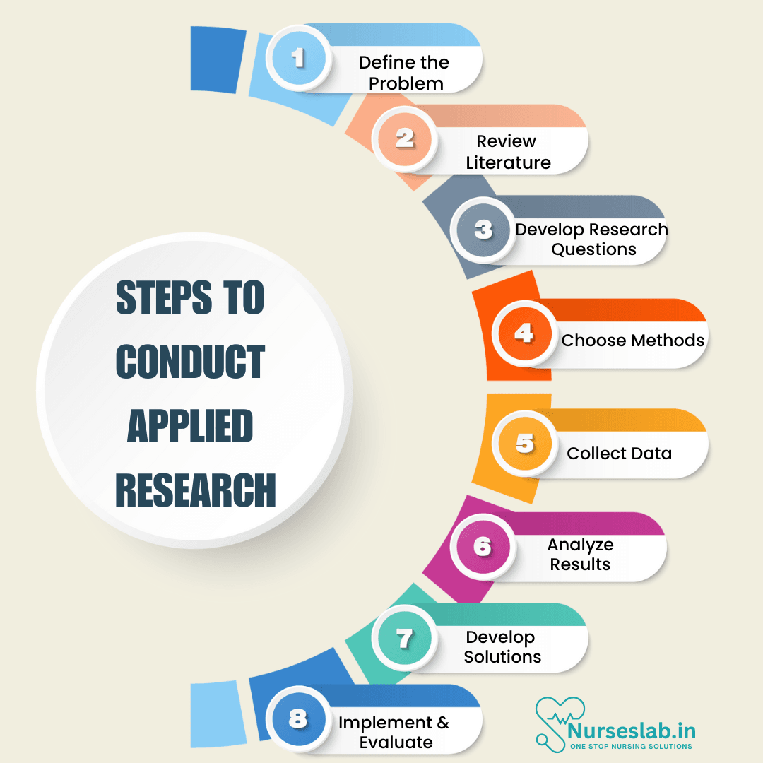 Applied Research – Steps to Conduct - Nurseslab