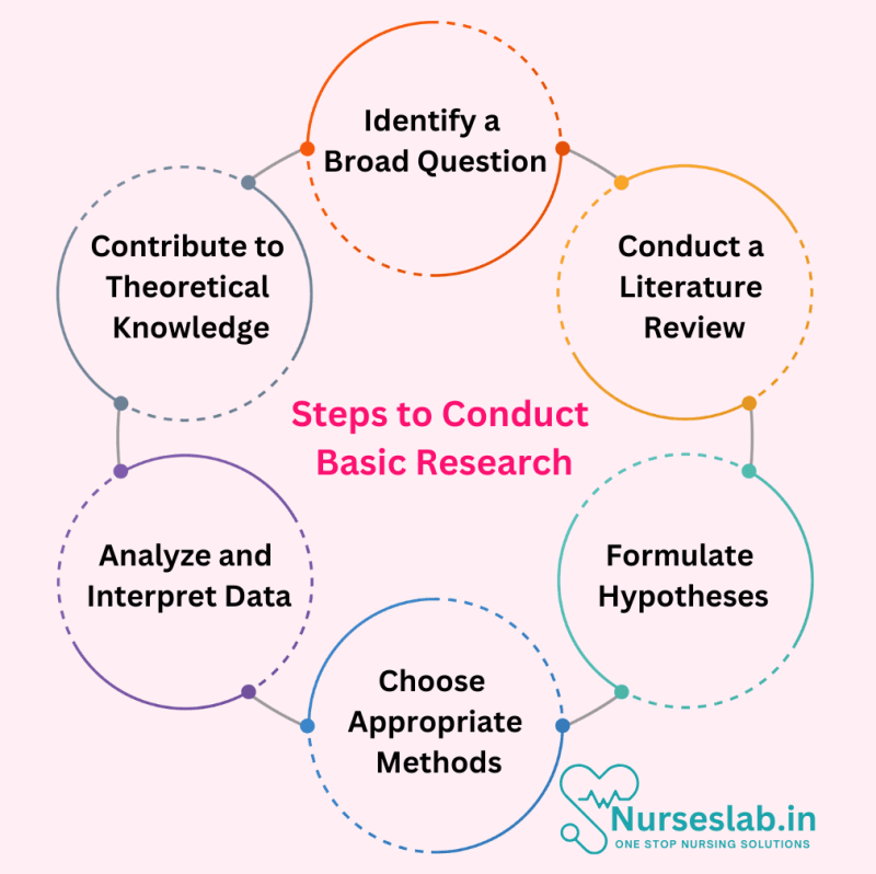 Basic Research – Steps to Conduct - Nurseslab