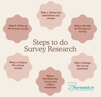 Survey Research –Steps to do - Nurseslab