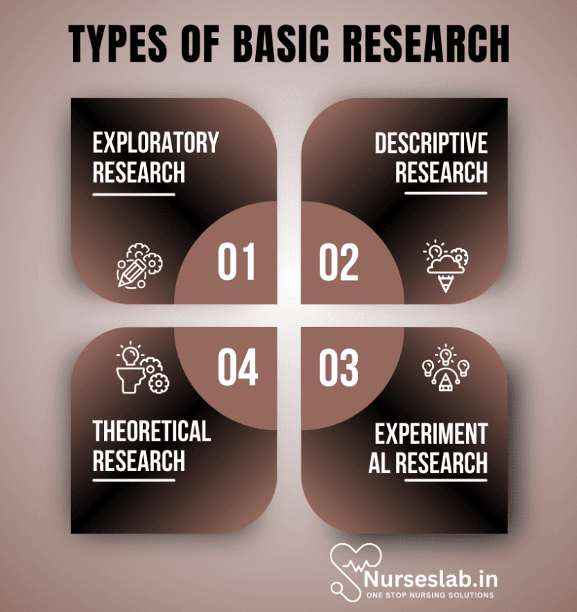 Basic Research – Steps to Conduct - Nurseslab