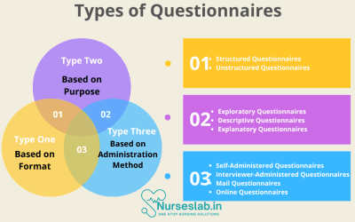 Questionnaire – Definition, Types, and Examples - Nurseslab