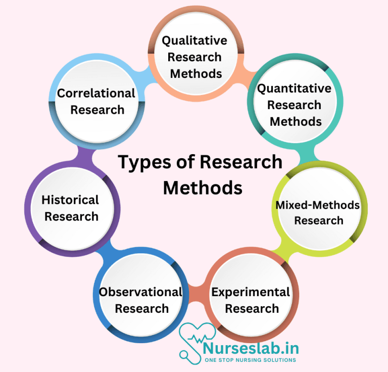 Research Methods – Steps to Choose and Use - Nurseslab