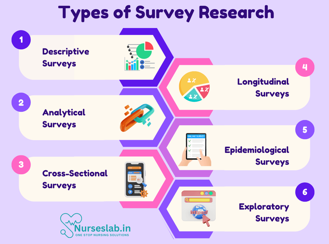 Survey Research –Steps to do - Nurseslab