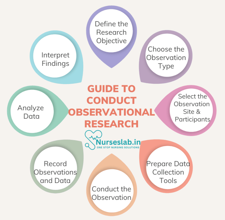 Observational Research Methods And Guide Nurseslab