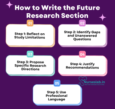 Future Research – Thesis Guide - Nurseslab