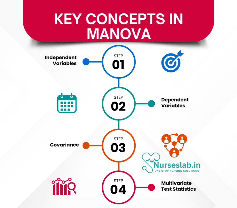 MANOVA (Multivariate Analysis of Variance) – Methods to Analyse - Nurseslab.in