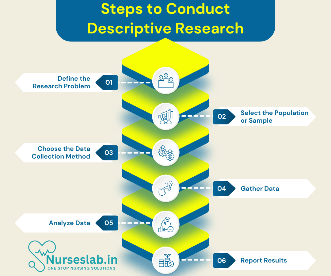 Descriptive Research Design – Types, Methods and Examples - Nurseslab