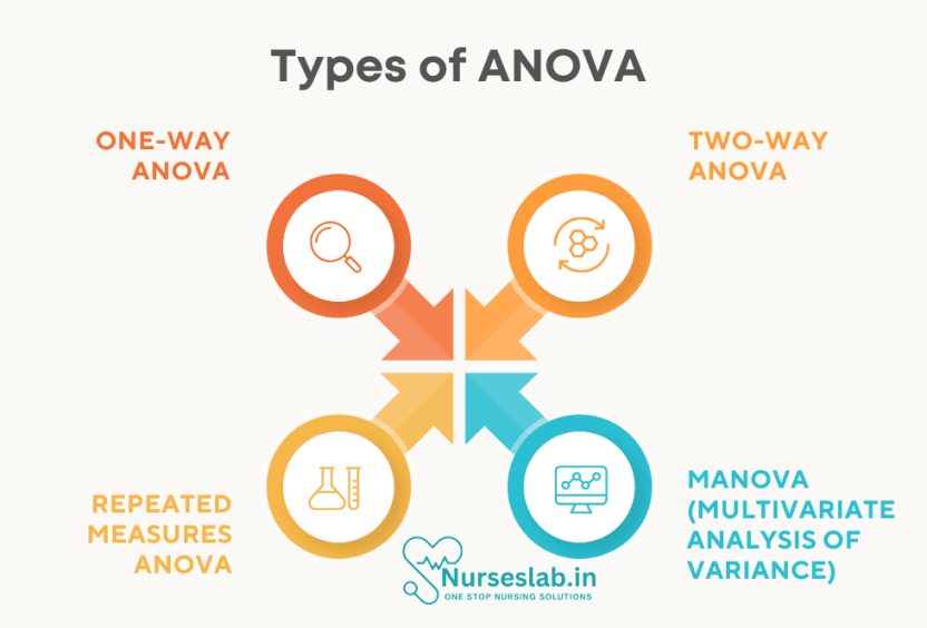 ANOVA (Analysis of variance) – Formulas to Analyse - Nurseslab