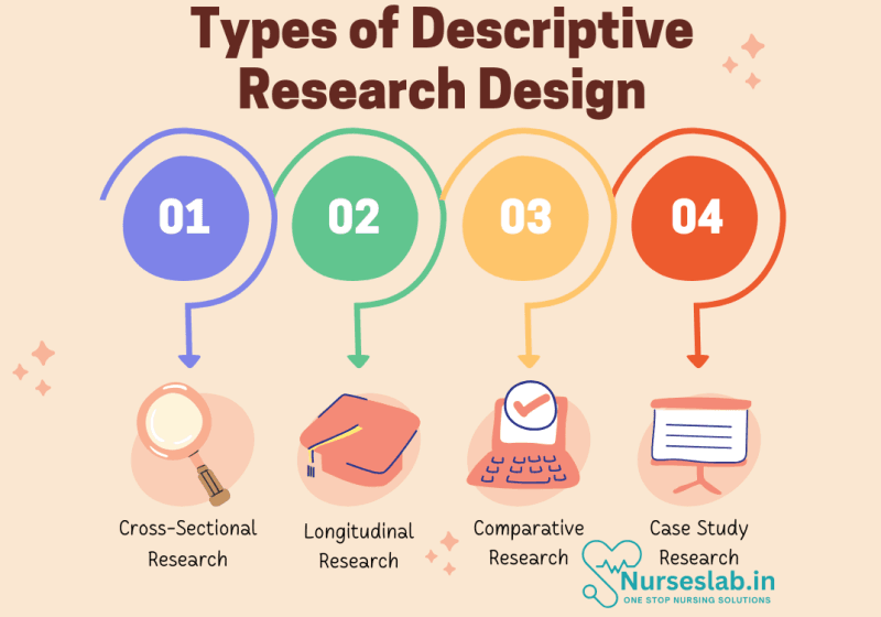 Descriptive Research Design – Types, Methods and Examples - Nurseslab