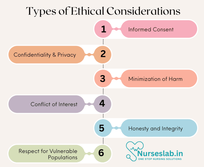 Ethical Considerations – How to write - Nurseslab