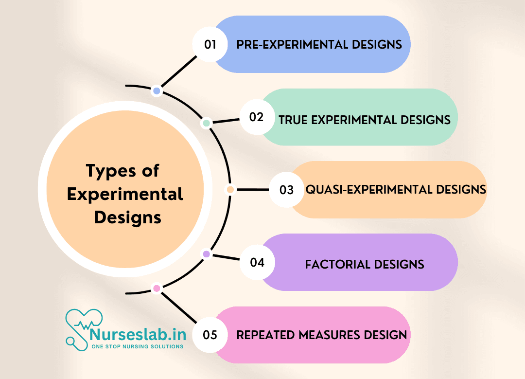 Experimental Design in Research – Steps to Conduct - Nurseslab.in