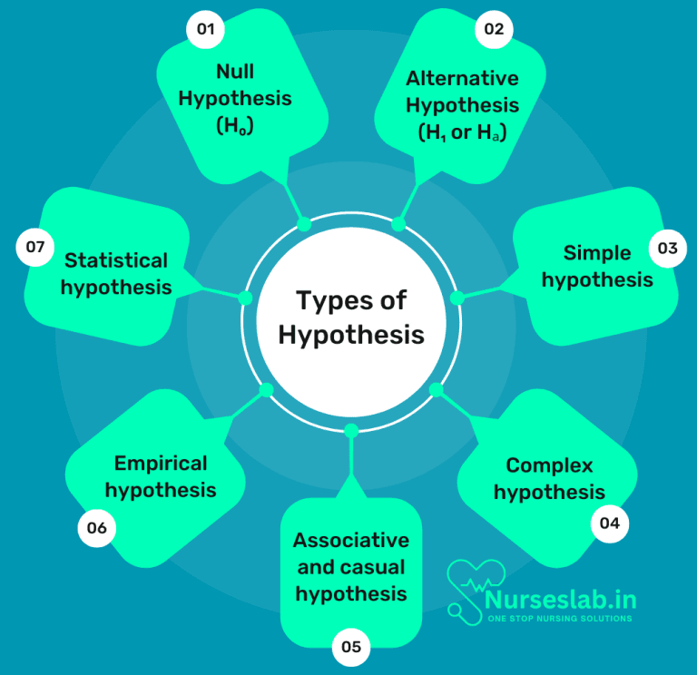 Hypothesis in Research – How to write - Nurseslab