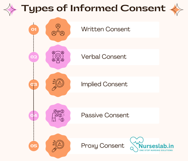 Informed Consent in Research –Essential Elements to prepare - Nurseslab