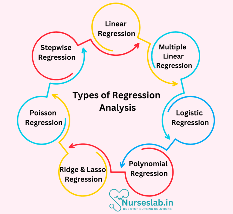 Regression Analysis in Research – How it works - Nurseslab
