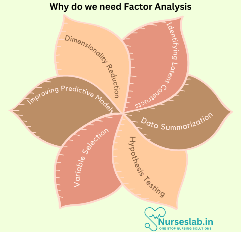 Factor Analysis in Research – How to do - Nurseslab